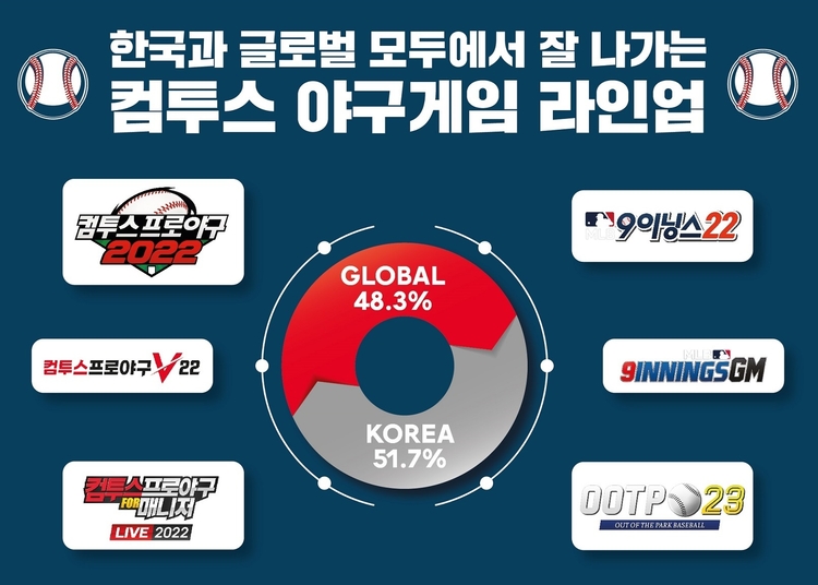 컴투스 KBO·MLB 기반 '야구게임', 올 누적 매출 1천억원 돌파…"역대 최대"